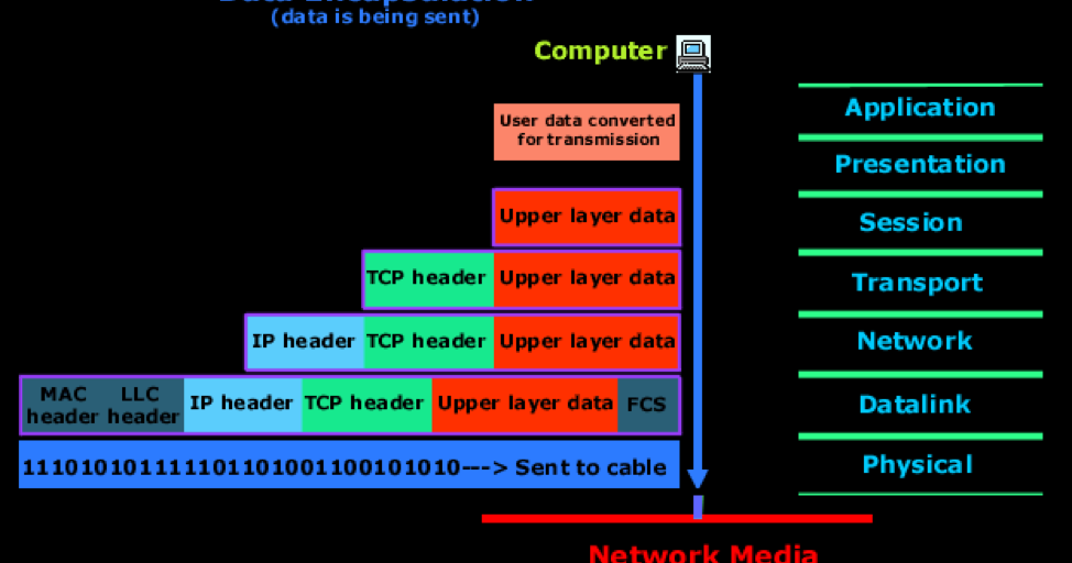 Wireless Understanding : Data Encapsulation & Decapsulation in the OSI ...
