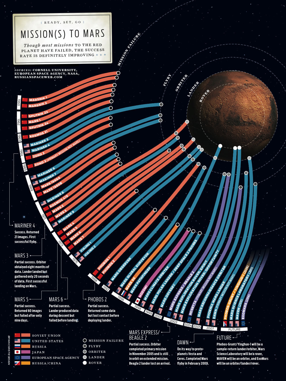 The History of Mars Explorations in One Map | HISTORIES OF THINGS TO COME
