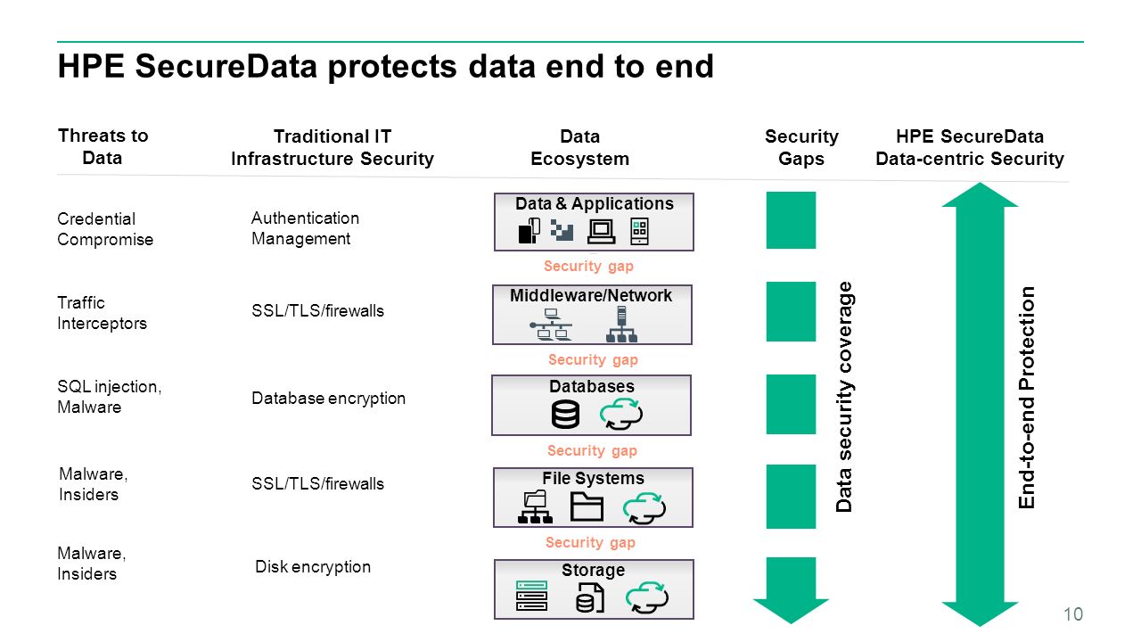 HP Nonstop Tandem: New solutions on nonstop to protect your sensitive ...