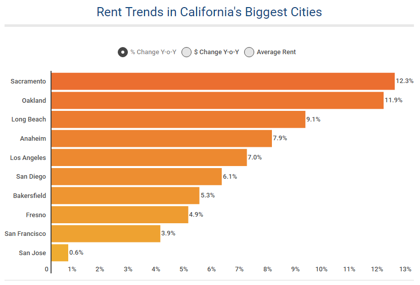 The San Jose Blog: Saturday Stats: San Jose rents are stabilizing The San Jose Blog: Saturday Stats: San Jose rents are stabilizing