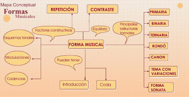 Blog de Maite ♪ ♪: 2.- Forma o estructura musical