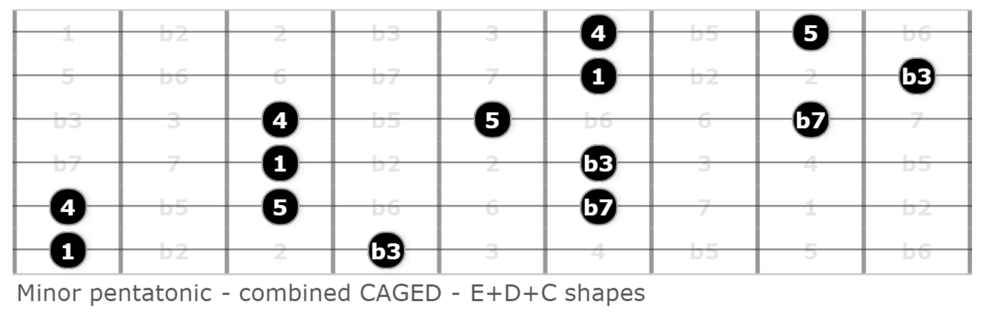 Daily Guitar Scale: Minor pentatonic - combined CAGED - E+D+C shapes