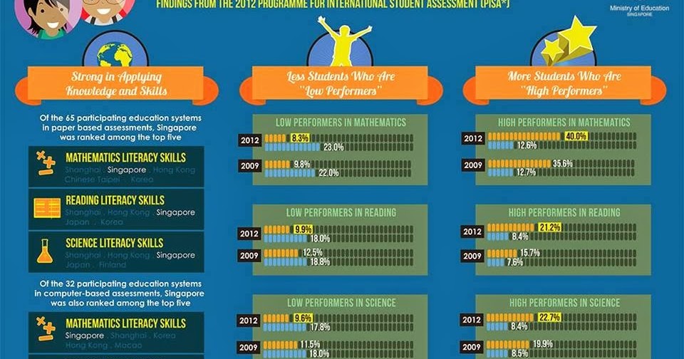 新加坡PISA成绩亮眼 教育部长：“非常高兴” - 南洋视界