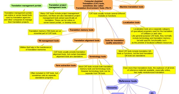 About Translation: Infographic: Software Tools for Translation