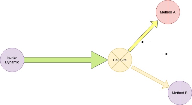 Java:: What is invokeDynamic | Make & Know Java