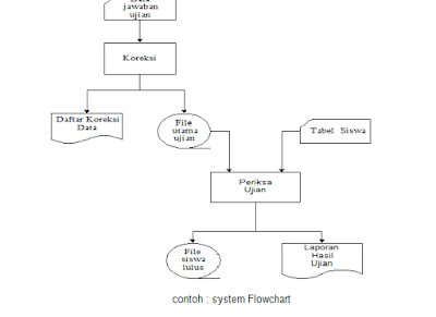 Materi Teknik Informatika Semester 1 Penyajian Algoritma dengan Teknik ...