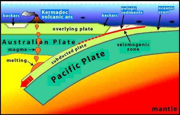 Subduction Volcano