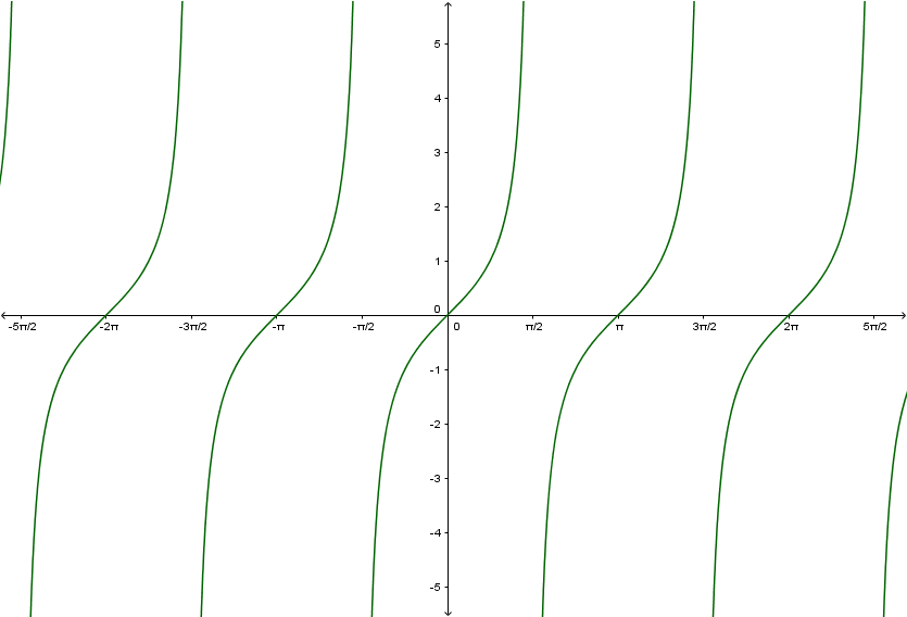 Funciones Trigonométricas.: Función Trigonométrica Tangente