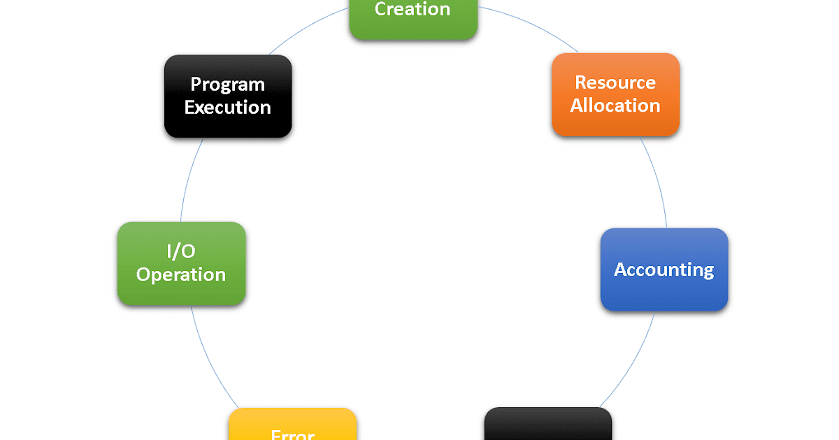 Functions Of Operating System