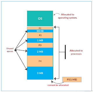 Fixed partitioning in operating system | CS Monk