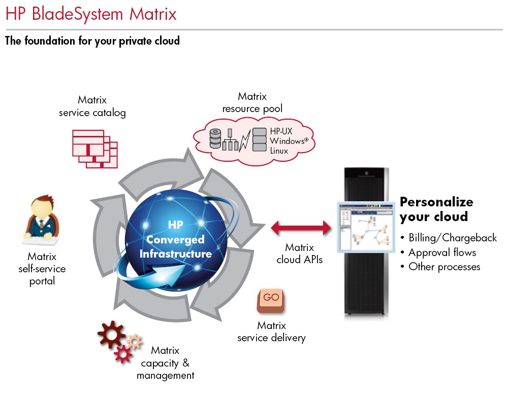 CCIE 12932: The HP BladeSystem Matrix