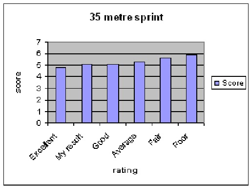 Brad's Btecsport Blog: Unit 1: Fitness Testing & Training