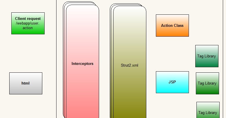 Introduction To Struts 2 Java Tutorial For Beginners