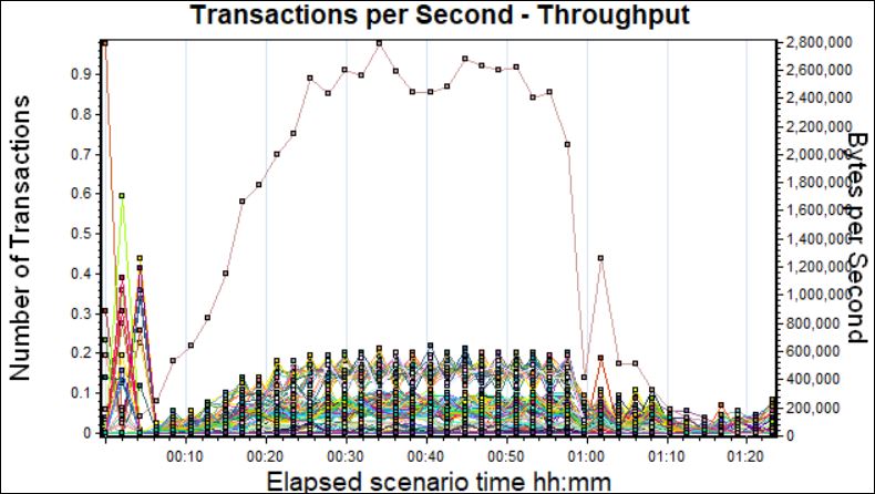 Performance Testing Load Testing Loadrunner Jmeter Perfmatrix Loadrunner Analysis