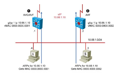 GLBP(Gateway Load Balancing Protocol) - Fathsite
