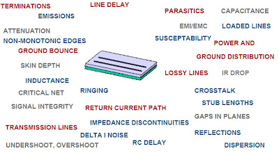 Signal Integrity (SI) - Part 1 |VLSI Concepts
