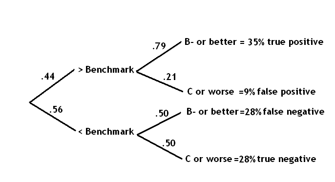 Higher Ed/: SAT Error Rates