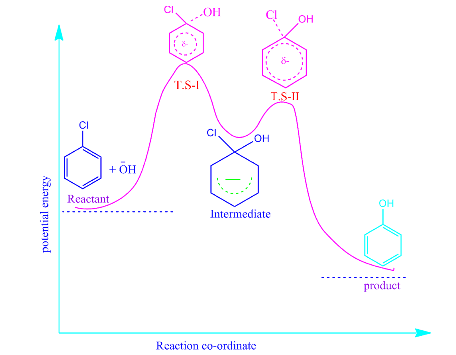 Nucleophilic substitution reaction - PG.CHEMEASY
