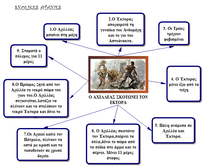 sxolikes...ataxies: Ο ΑΧΙΛΛΕΑΣ ΣΚΟΤΩΝΕΙ ΤΟΝ ΕΚΤΟΡΑ-ΕΝΝΟΙΟΛΟΓΙΚΟΣ ΧΑΡΤΗΣ