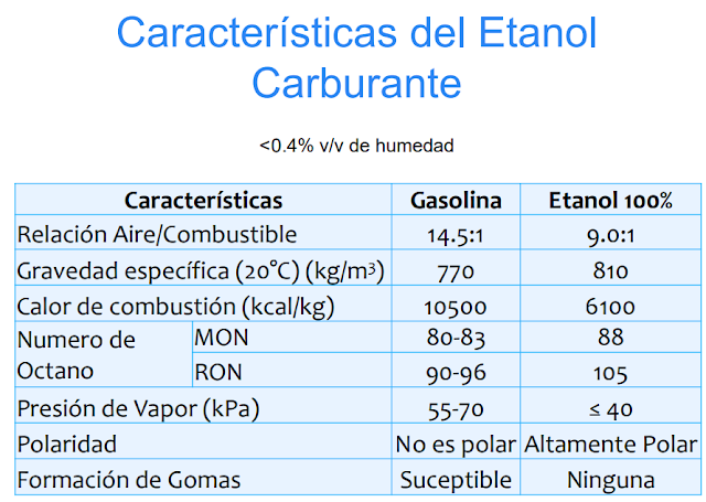 +60 y sigo recapitulando.: El Alcohol y Metanol como combustible ...