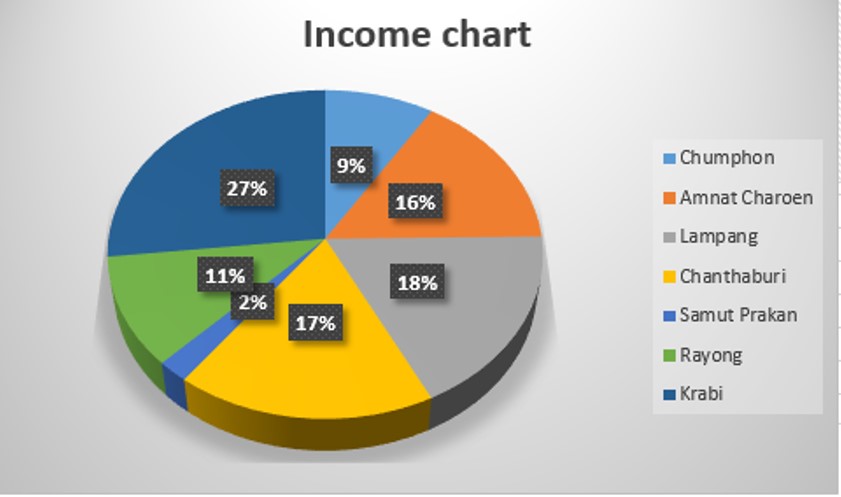 ทำความรู้จัก แผนภูมิวงกลมหรือโดนัท (Pie/Doughnut chart) ใน Excel ... ทำความรู้จัก แผนภูมิวงกลมหรือโดนัท (Pie/Doughnut chart) ใน Excel ...