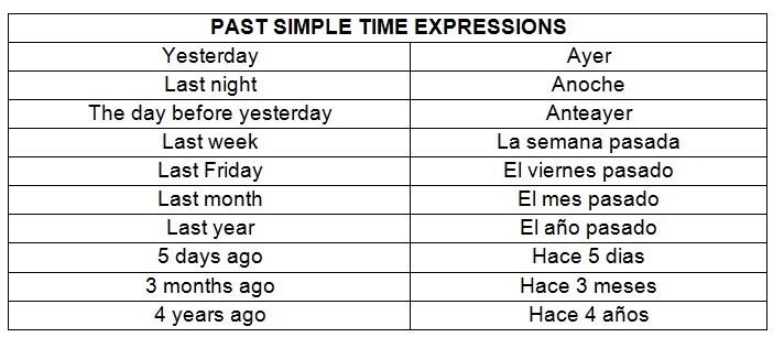 the PAST is SIMPLE: PAST SIMPLE TIME MARKERS