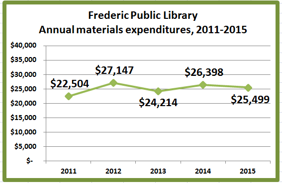 Retiring Guy's Digest: Frederic Public Library holdings, 2011-2015