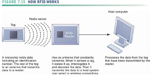 RFID and wireless sensor networks