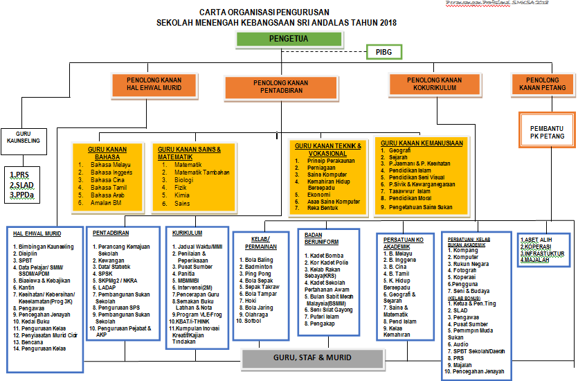 Portal Rasmi SMK Sri Andalas: Carta Organisasi