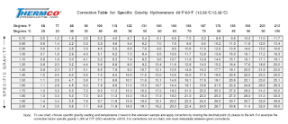 Specific Gravity (SG) ~ Refiner's Notes
