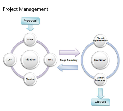 Project Management Made Easy