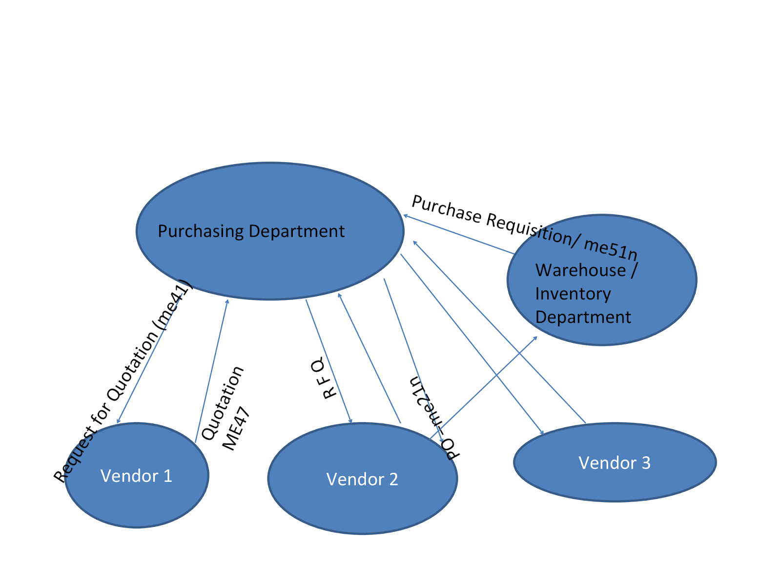 SAP TECH: Material Management Flow