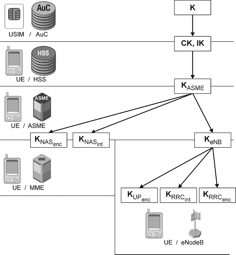 LTE Signaling: Troubleshooting and Optimization: LTE Security | Standards, Protocols, and Functions