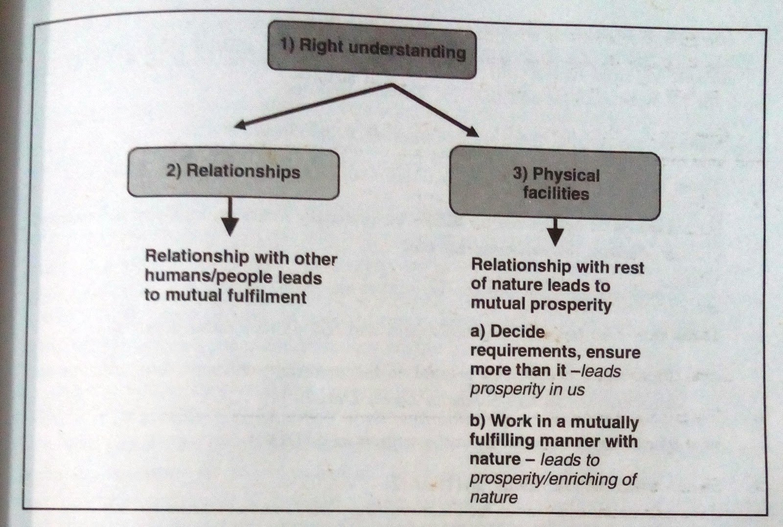 Question Bank Of Universal Human Values and Professional Ethics