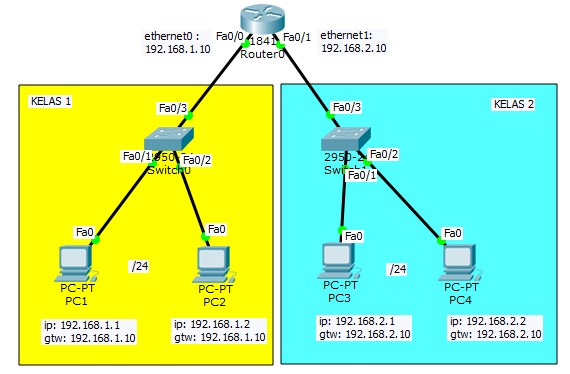 KONFIGURASI KONEKSI 1 ROUTER DENGAN CISCO PAKET TRACER - mysitus.id