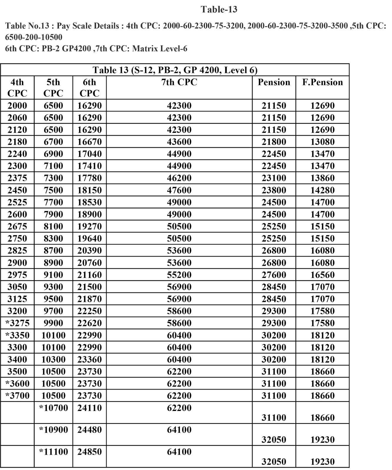 Pensioners Samaj: 7th CPC ready rekoner based on Notional pay for pre ...