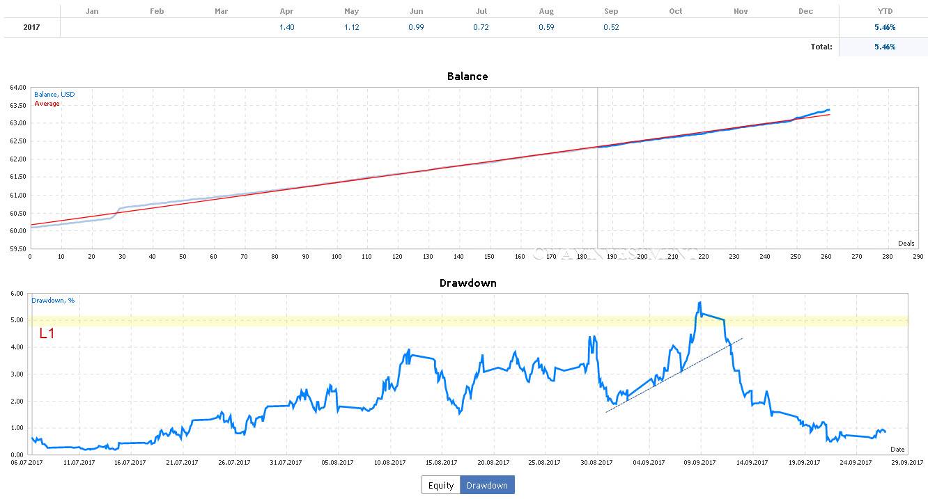 5 Tips to reduce Draw Down