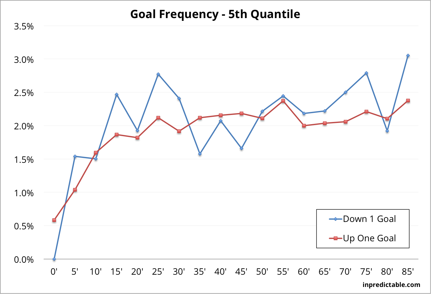 How to improve your chances of scoring a goal in soccer? Concede one ...