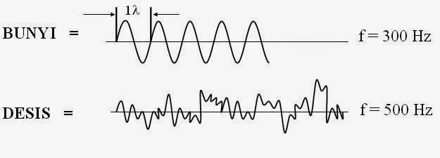 ELEXTRO MEDIA: Frekuensi dan Bunyi