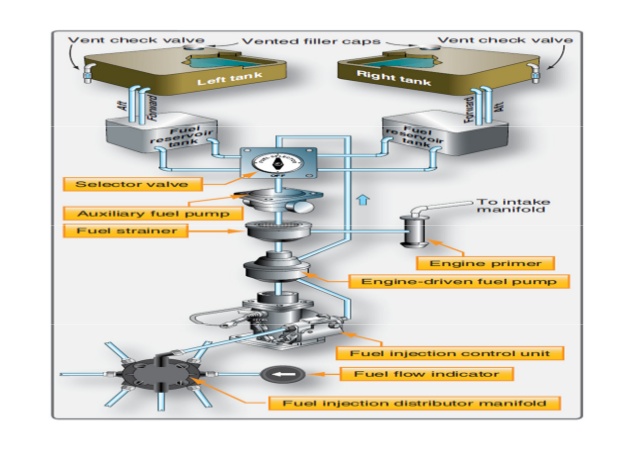 Aerospace and Engineering: Aircraft Lubrication System