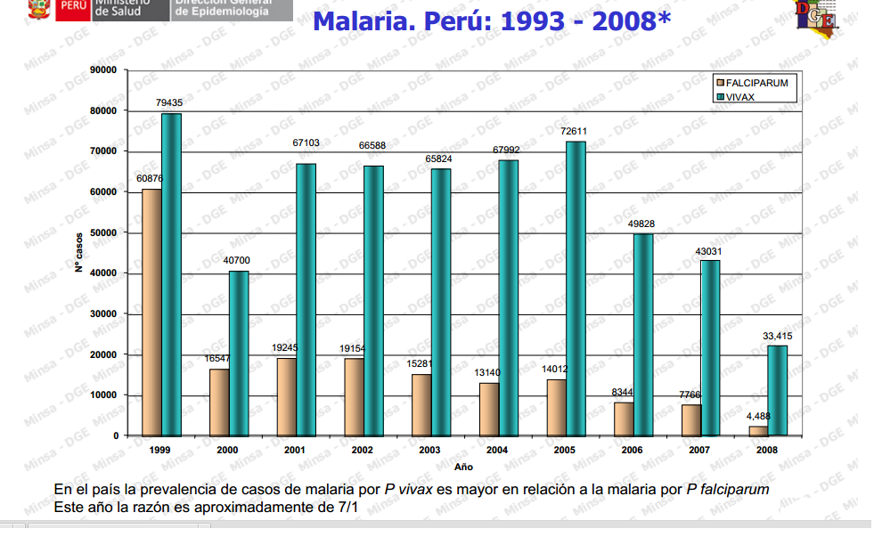 MALARIA EN LA SELVA AMAZÓNICA DEL PERÚ: Información sobre la incidencia ...