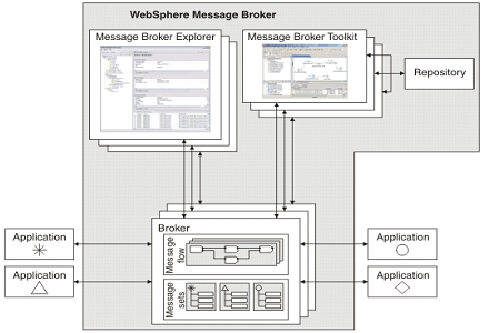 websphere message broker (Intergation bus): Platform architecture