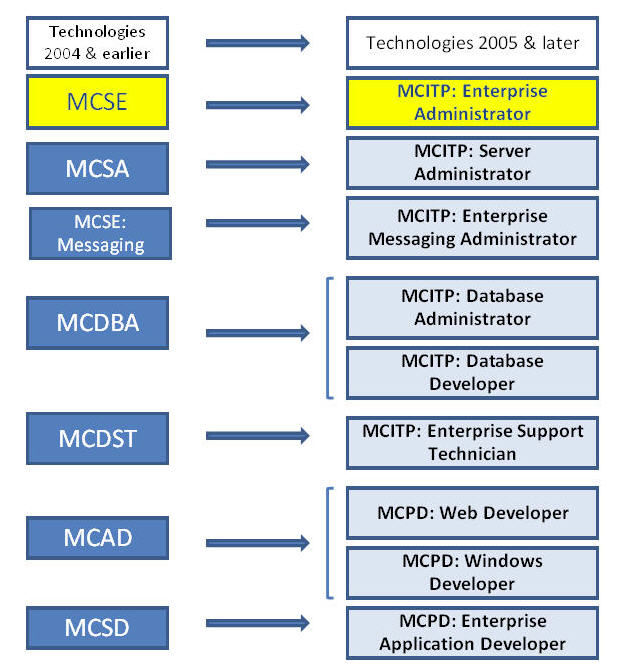 Microsoft Certified IT Professional: MCITP Exam Questions Microsoft Certified IT Professional: MCITP Exam Questions