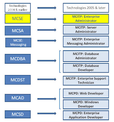 Microsoft Certified IT Professional: MCITP Exam Questions