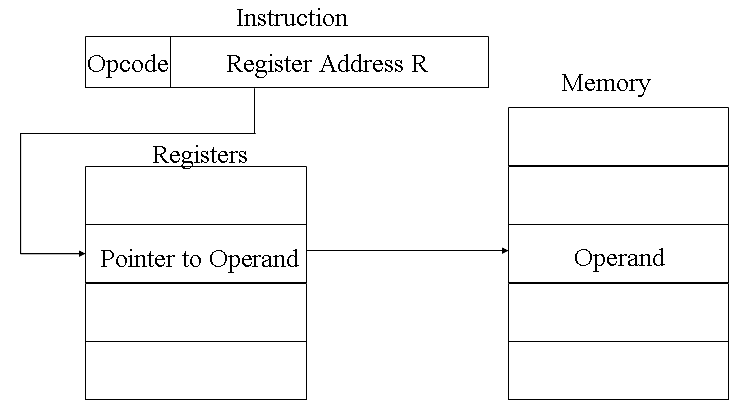 Engineering || Hseb notes: Addressing Modes and Formats