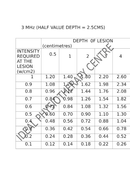Nishar Basha's Blog: Ultrasound Therapy Dosage Chart
