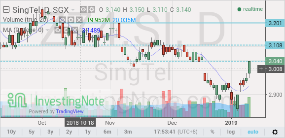 Singapore Shares Information: SingTel