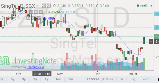 Singapore Shares Information: SingTel