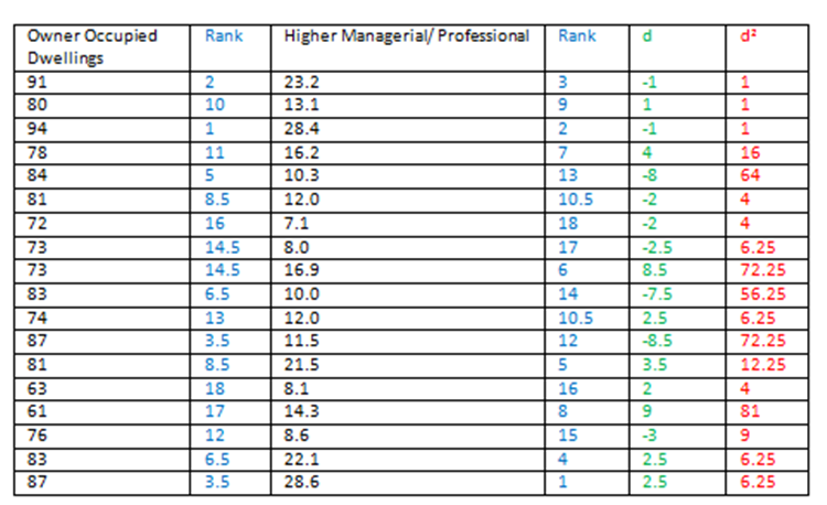 What I learnt in Geography this week.....: Spearman's Rank