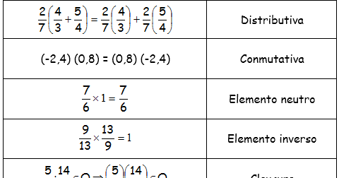 Aprendiendo mate: Propiedades de la multiplicación de números racionales